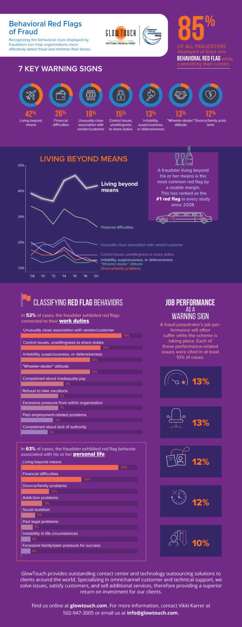 Behavioral Red Flags of Fraud Infographic - GlowTouch LLC
